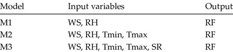 Input Combinations Of The Models Download Scientific Diagram