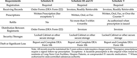 Controlled Substances Act Requirements Summary 9394 Download