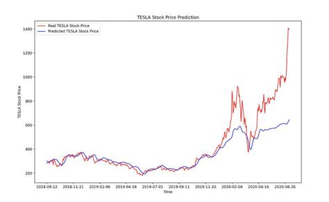 Siddharth Mishra On Linkedin Lstm Time Series Forecasting Predicting