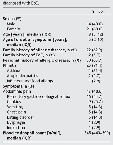 table 1 from codon allergologia et immunopathologia semantic scholar
