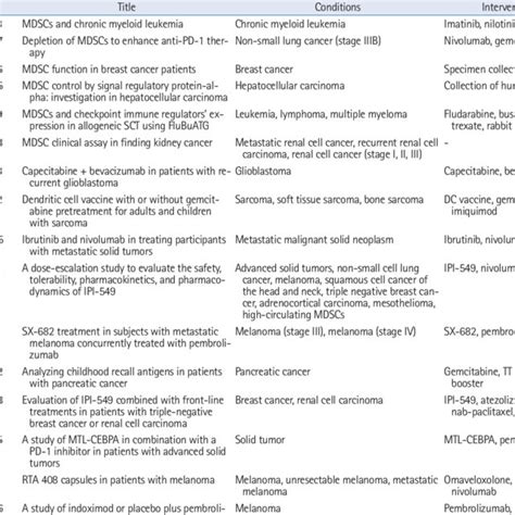 Mechanisms Of T Cell Suppression With Phenotypic And Functional
