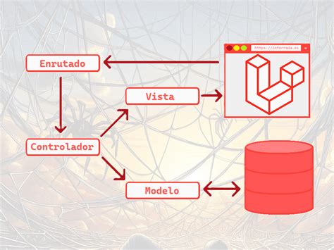 Las Ventajas Del Patrón Mvc En Laravel Codemotion Magazine