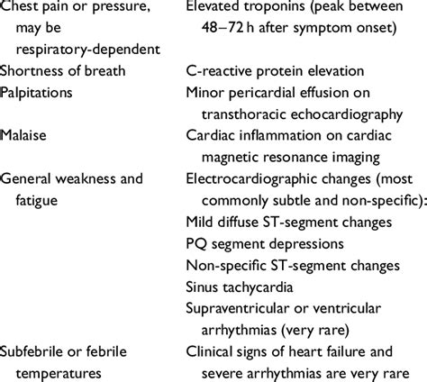 Clinical Characteristics Of Vaccination Related Myocarditis Symptoms