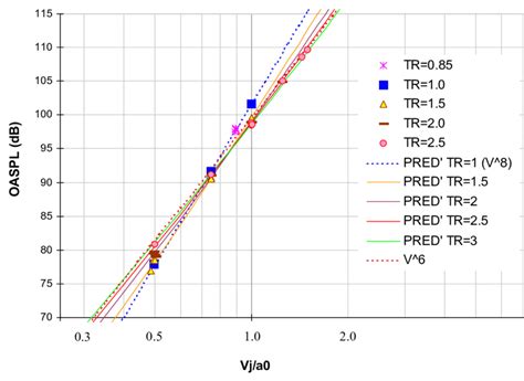 Predicted Velocity Dependence Of Oaspl For Different Temperature Ratios