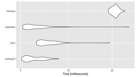 Casting And Melting With Reshape In R Stack Overflow