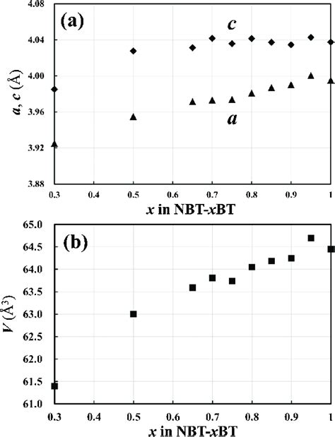 The Variations In A The Lattice Parameters A C And B Cell Volume Download Scientific