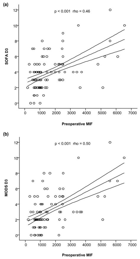 Correlation Of Preoperative Levels Of Macrophage Migration Inhibitory Download Scientific