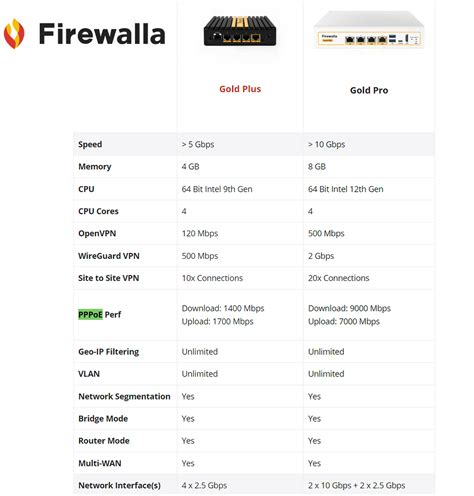 Unifi And Bad Pppoe Speeds Any Solutions Networking Level Techs