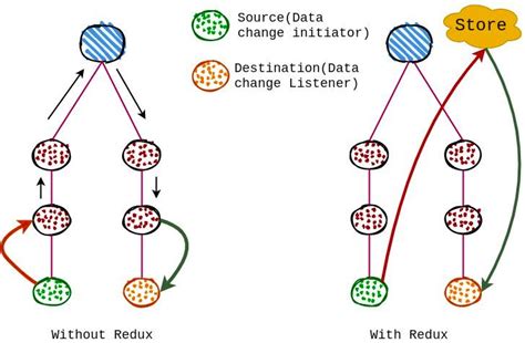 Siddharth Jain On Linkedin React Reduxjs Redux 5minutes