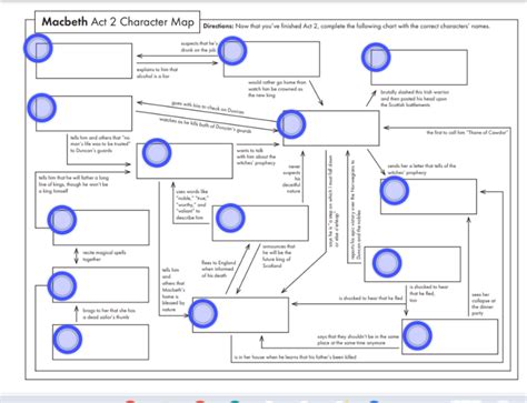 Macbeth Act2 Character Map