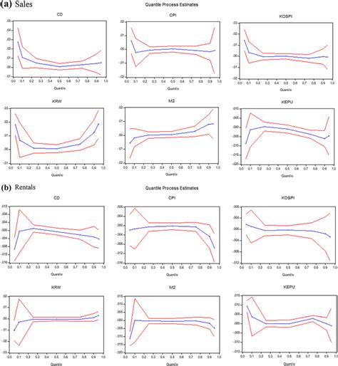 Changes In The Quantile Regression Coefficients Notes Red Lines