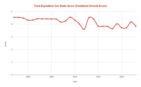 Best And Worst Ford Expedition Years 1997 2024 Models Car Smite