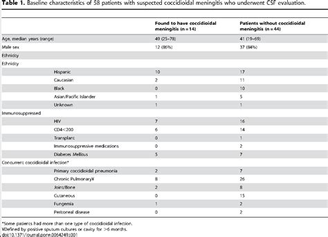 Table 1 From Routine Csf Analysis In Coccidioidomycosis Is Not Required Semantic Scholar