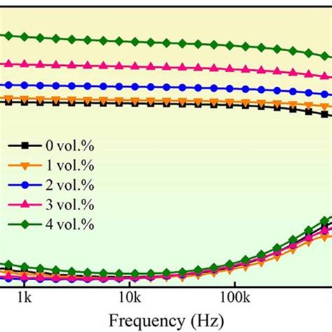 Dielectric Constant And Dielectric Loss Of X Vol Tofoeda Pvdf