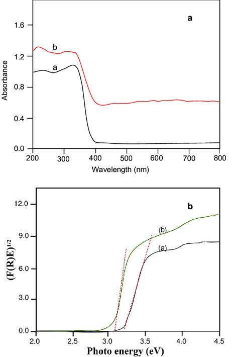 Diffuse Reflectance Spectra Of A A Prepared TiO 2 And B 9 Wt Pr