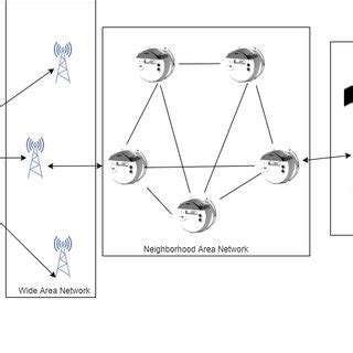 A Segmentation Of Smart Grid Communication Network Download Scientific Diagram