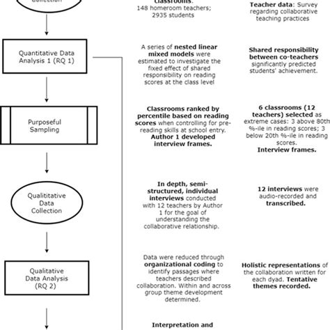 methodological flow chart documenting data collection and integration