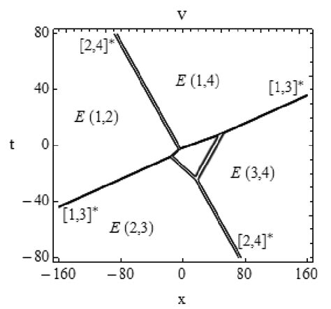 2 2 Soliton Resonant Interaction Without Phase Shift Where N 2 M Download Scientific