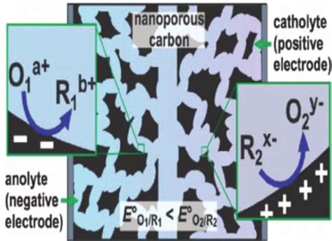 Schematic Of The Proposed Capacitive And Faradaic Energy Storage