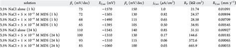 Corrosion Parameters Obtained From The Potentiodynamic Cyclic