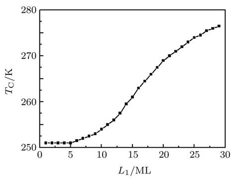 Transition Point T S As A Function Of L Download Scientific Diagram
