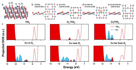 Catalysts Free Full Text Single Atom Co Catalysts Employed In Titanium Dioxide Photocatalysis