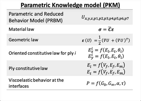 Parametric Knowledge Model Pkm Fig6part1 Download Scientific Diagram