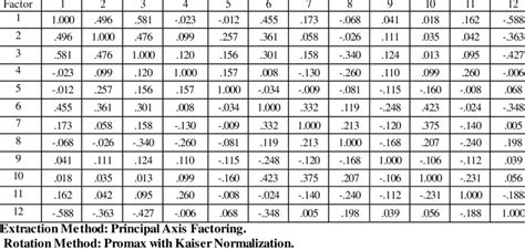 Factor Correlation Matrix Download Table