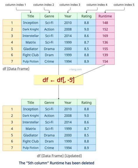 How To Remove Single And Multiple Columns From Data Frame In R