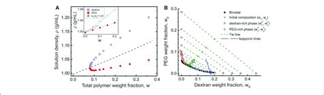 A Densities Of The Coexisting Dextran Rich Open Squares And