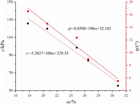 Relationship Between Cohesion Friction Angle And Water Content