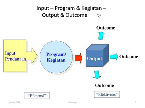 Ppt Direktorat Anggaran I Djapk Powerpoint Presentation Free