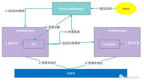 Yarn——任务提交启动流程 Csdn博客