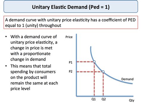 What Product Is Unit Elastic At John Wolfe Blog