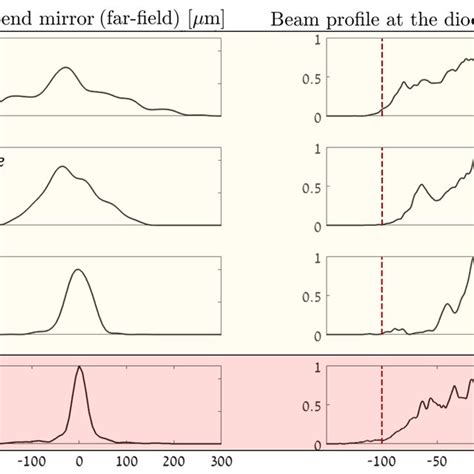 Line Section Of The Spatial Beam Profile Across The Slow Axis As