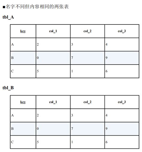 SQL进阶教程 用SQL进行集合运算 比较两个表是否相等用差集实现关系除法运算寻找相等的子集 Garcia 博客园
