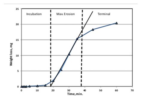 Water Droplet Erosion Testing Of Turbine Blade Materials Wind Systems Magazine