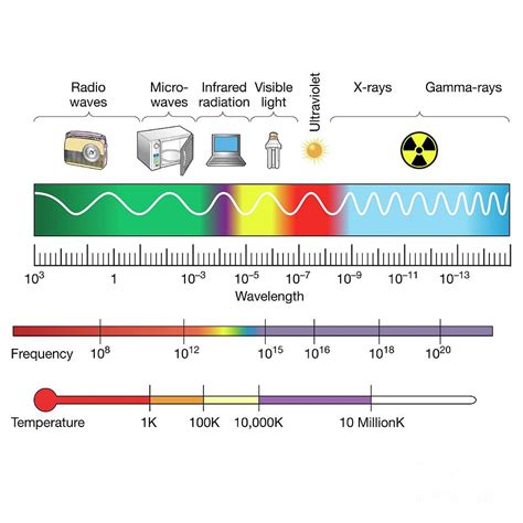 Electromagnetic Spectrum 1 By Science Photo Library