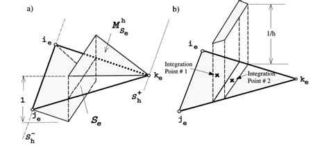 A Discontinuity Shape Function B Regularized Delta Sequence