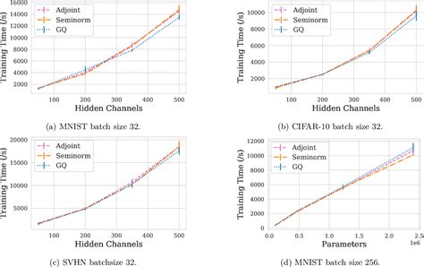 Figure 13 from Faster Training of Neural ODEs Using Gauß Legendre