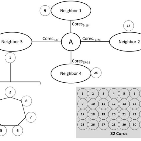Gained Modularity Calculation For Four Neighbor Nodes Utilizing 64
