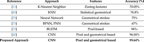 Detailed Comparison Of Our Approach To Pashto Handwritten Character Download Scientific Diagram