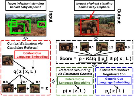 The Proposed Variational Context Framework Given An Input Referring