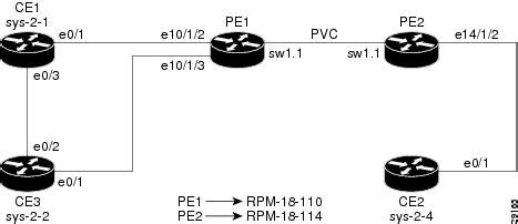 RPM PR Installation And Configuration Configuring MPLS And VPN Cisco Network Modules Cisco
