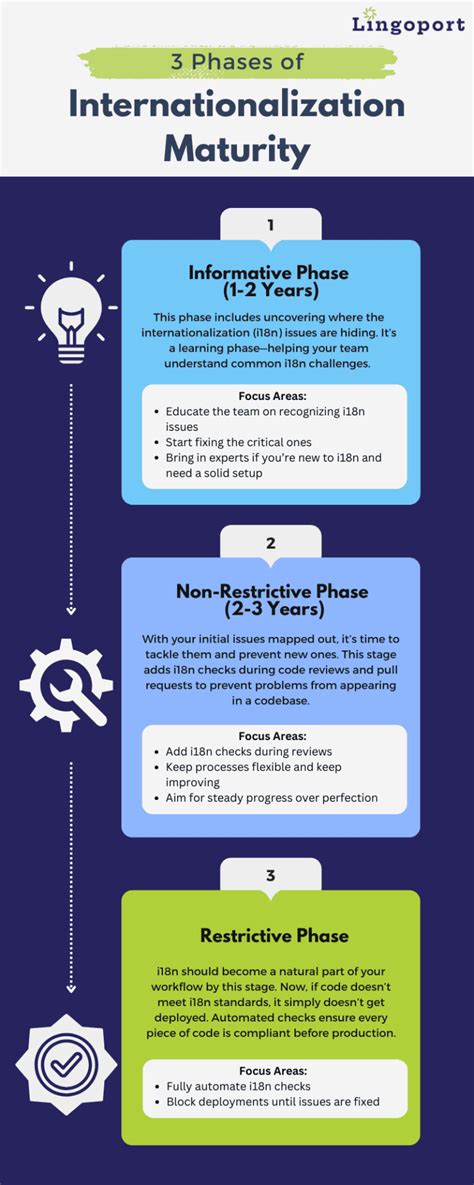 How To Build An I18n Program In A Large Enterprise Lingoport