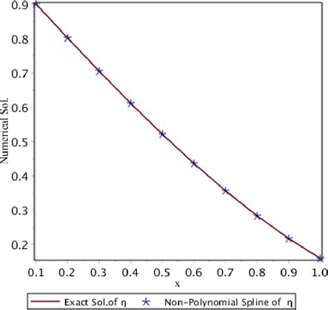 Figure 2 From The Numerical Solution Of Volterra Integral Equation Of Second Kind Using Quartic