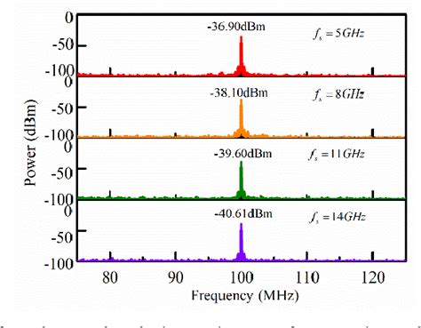 Figure 3 From Frequency Response Measurement Of Mach Zehnder Modulators Utilizing Double Carrier