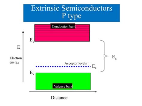 Extrinsic Semiconductor 3 Pptx