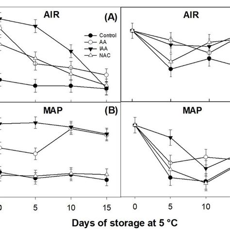 Ascorbic Acid A B And Total Phenolics C D Contents Of Fresh Cut Download Scientific
