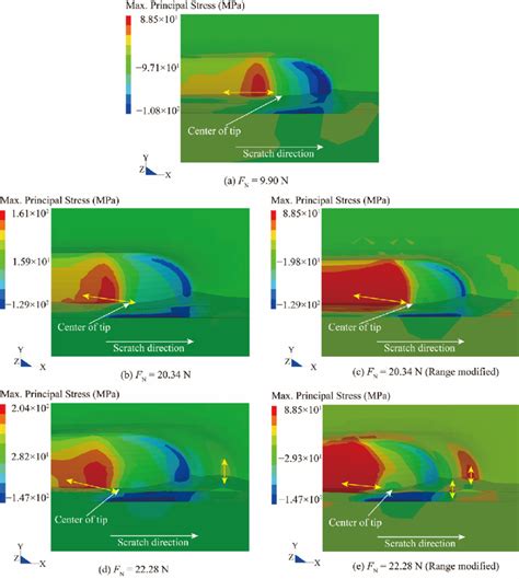 The Maximum Principal Stress Contour Beneath The Scratch Tip During